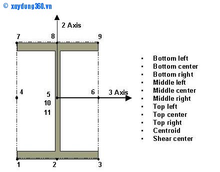 Hỏi về Insertion Point trong Sap + Etab - Powered by Discuz!